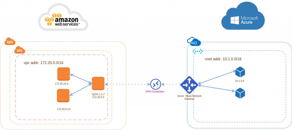Azure_Vnet_Aws_Vpc_Diagram | My Coding Pains Azure_Vnet_Aws_Vpc_Diagram | My Coding Pains